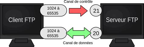 Mise En Place D Un Serveur FTP Sur Windows Serveur
