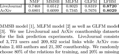 auc performances on two datasets using different models in link