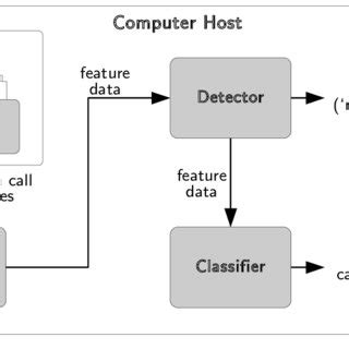 Pdf Detection And Classification Of Malicious Processes Using System Call Analysis