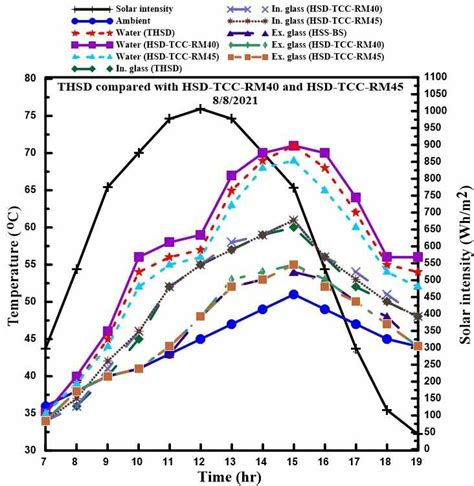 Temperature Variations Of Thsd Compared With Hsd Tcc Rm At Inclination