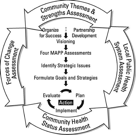 The Final Mapp Model Mapp Indicates Mobilizing For Action Through
