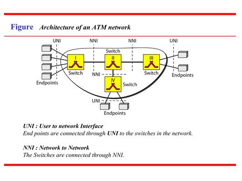 VIRTUAL CIRCUIT NETWORKS Atm Frame Relay PPT Computer Networking Computing