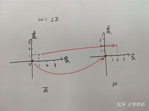 复变函数图像怎样分析？ 知乎