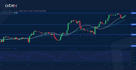 Intraday Analysis Jpy Continues Lower Orbex Forex Trading Blog