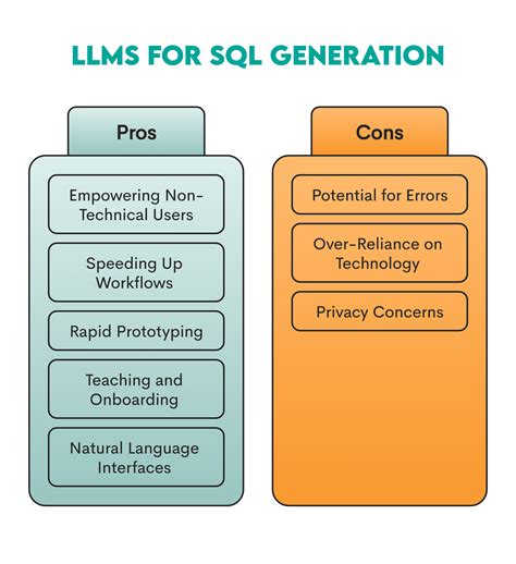 How To Go From Text To Sql With Llms Kdnuggets