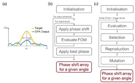 A Illustration Of The OPA Output Target For FOM Calculation Flow Download Scientific