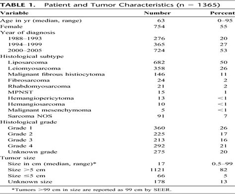 Predictors Of Survival After Resection Of Retroperitoneal Sa Annals Of Surgery