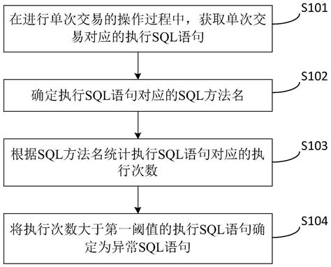 一种sql语句的性能分析方法、装置、计算机设备和介质与流程