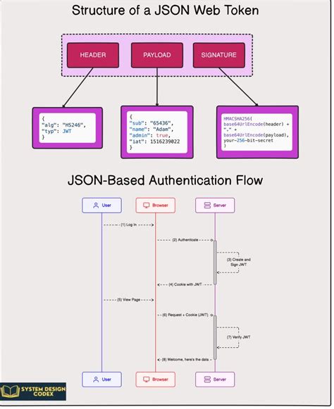 Whats The Most Scalable Solution To Authentication Saurabh Dashora