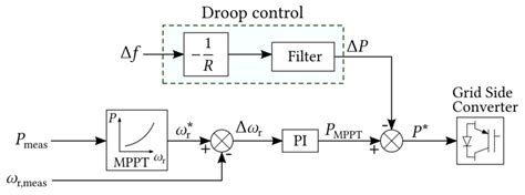 Frequency Droop Control For Variable Speed Wind Turbines Download Scientific Diagram