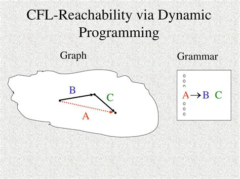 Program Analysis Via Graph Reachability Ppt Download