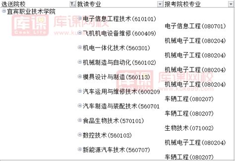 2022宜宾职业技术学院对口四川轻化工大学专升本专业 库课专升本