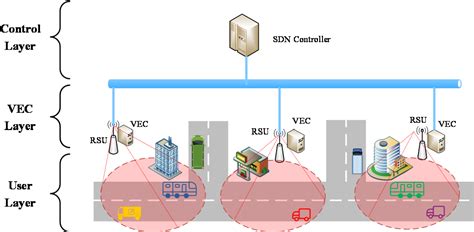 Figure 2 From Software Defined Optimal Computation Task Scheduling In