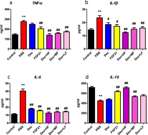 The Effect Of Combination Therapy On Serum Inflammatory Cytokines Mice