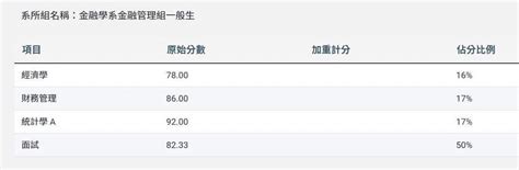 112政大金融所正取心得 考試板 Dcard