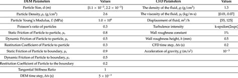 input parameters of dem cfd numerical simulation download scientific