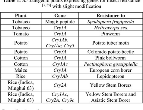 Table 1 From Advances Of Transgenic Bt Crops In Insect Pest Management
