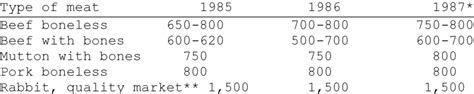 Prices For Meat Sold On Weight Basis At The Meat Market In