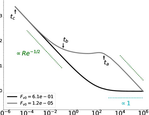 Renormalized Dissipation Rate As A Function Of The Reynolds Number For Download Scientific