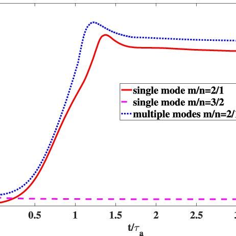 Temporal evolution of δBrmax for multiple tearing modes of both the m n
