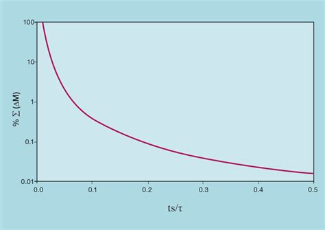 Practical Process Control Part 6 Derivative Action Features The Chemical Engineer