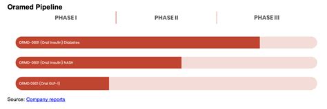 Ormp Preparations For New Phase 3 Trial Advance While Ormp Leverages