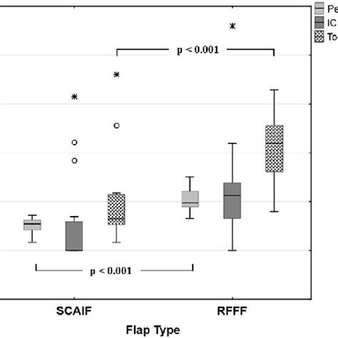 Cost Analysis Standard Boxplots Lower Quartile Median Upper