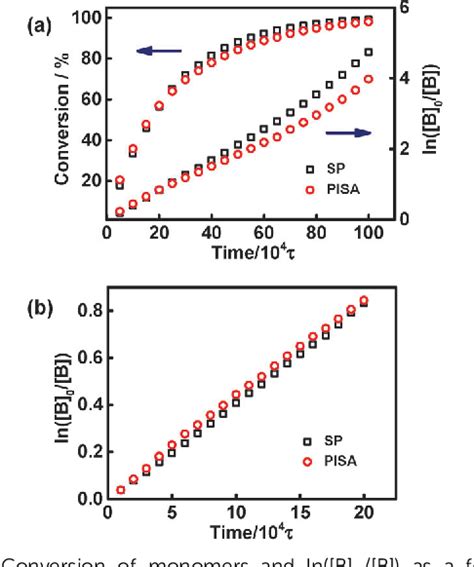 Figure 2 From An Insight Into Polymerization Induced Self Assembly By Dissipative Particle