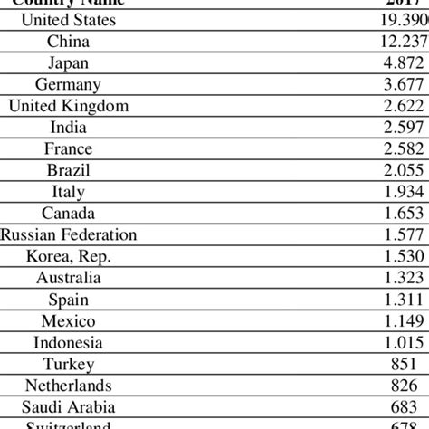 Gdp Amount Of Selected Countries Trillion Usd Download Table