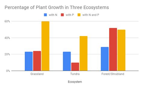 Based On This Graph Which Ecosystems Appear To Be The Most Quizlet