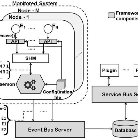Overview Of The Monitoring Framework Download Scientific Diagram