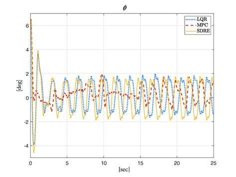 Experimental Results Of Three Optimal Control Strategies Lqr Mpc