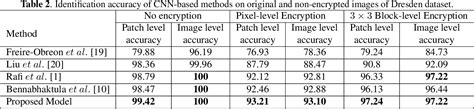 Table 2 From An Effective Cnn Based Method For Camera Model Identification In Privacy Preserving