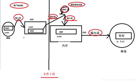 网络通信三要素 Csdn博客