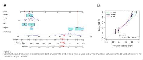 Figure 5 From A Novel Necroptosis Related Genes Signature To Predict Prognosis And Treatment