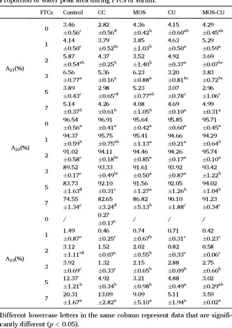 Table 1 From Synergistic Cryoprotective Effects Of Mannan
