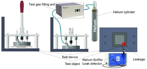 Test Setup For Leak Testing According To Helium Sniffle Leak Detection Download Scientific