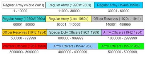Service Number United States Army Wikipedia