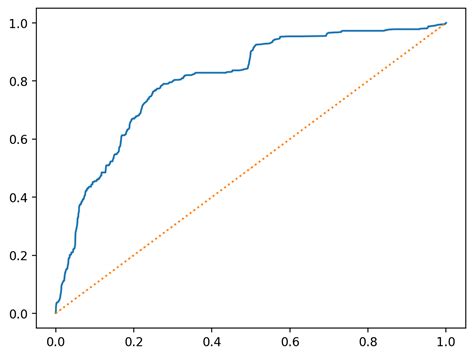 Model Evaluation CSS 2