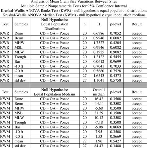 8 Statistical Analysis Of Mean Grain Size Temporal Variation