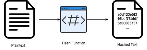 Hashing Algorithms The Quick And Easy Way To Verify Integrity And Authentication MCSI Library
