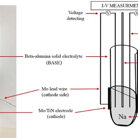 Experimental Flow Chart For Motin Dip Coating Slurry Download