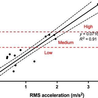 Simple Linear Regression Comparing Proportion Of Time Sharks Were