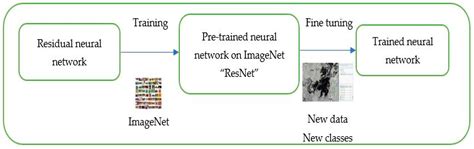 Convolutional Neural Network Based Deep Learning Approach For Automatic