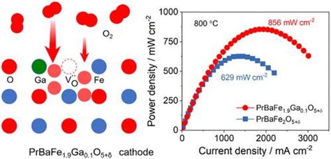 无钴双钙钛矿氧化物作为固体氧化物燃料电池的有前途的阴极acs Applied Materials And Interfaces X Mol