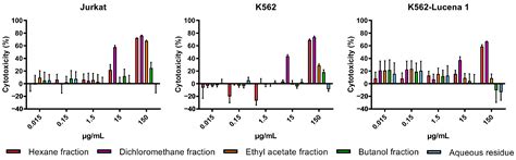 An Integrated Strategy Of Uhplc Esi Msms Combined With Bioactivity Based Molecular Networking