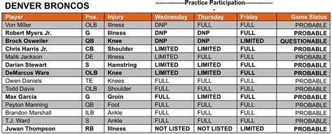 The Denver Broncos Injury Report Looks Beautiful Mile High Sports