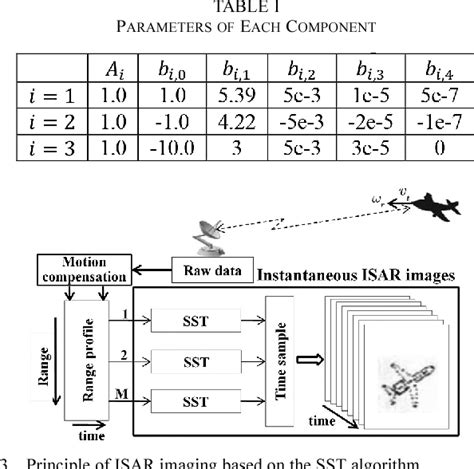 table i from an efficient isar imaging method for maneuvering target