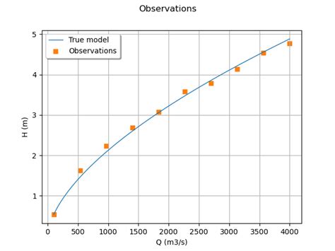 Generate Flooding Model Observations — Openturns 122 Documentation
