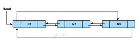 circular linked list in data structure dataflair